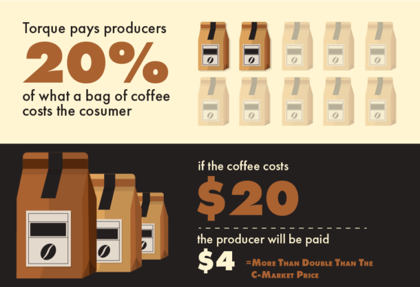 Torque Coffee’s New Proportional Pricing Model Ensures Equity - Fresh Cup