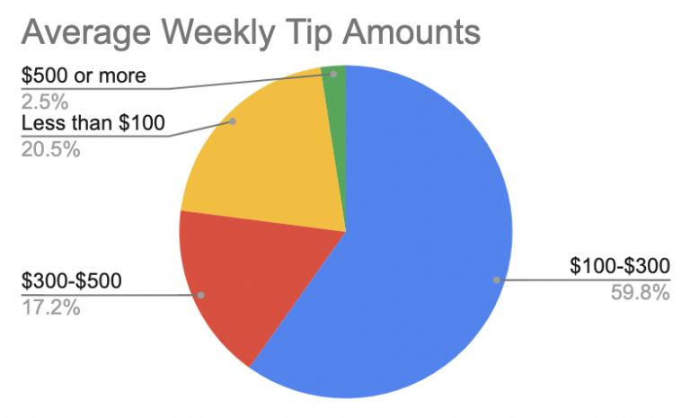 Coffee Wage Survey Gives A Detailed Look At How Workers Are Paid