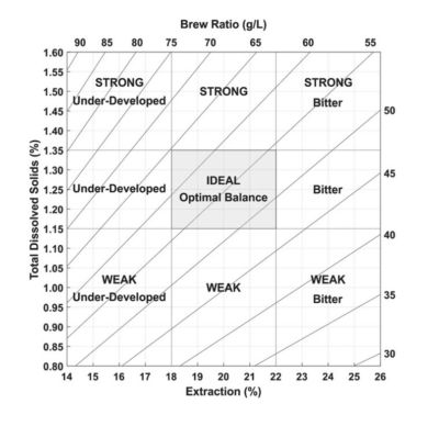 Why the New Coffee Brewing Control Chart is a Big Deal
