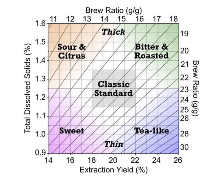 Why the New Coffee Brewing Control Chart is a Big Deal